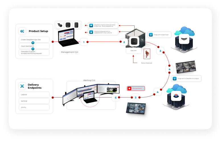 Alarm Monitoring System - Deep Alert